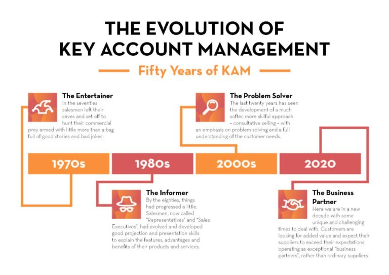 The Evolution of Key Account Management - KAMguru The Evolution of Key Account Management - KAMguru